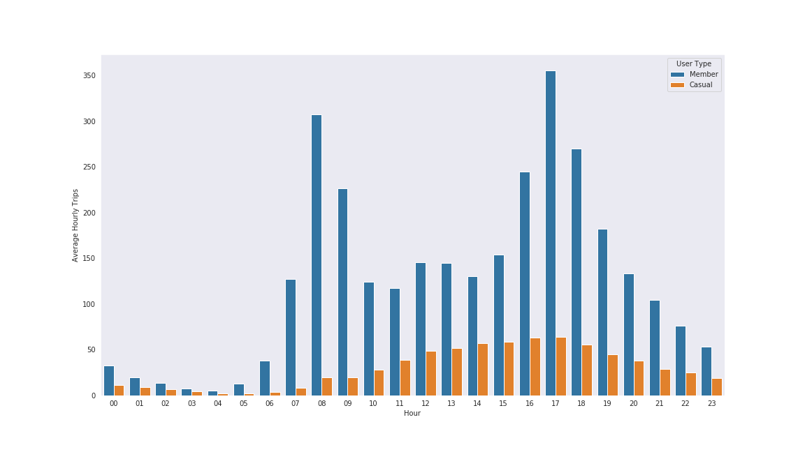Exploring Toronto Bike Share Ridership using Python | by Open Data ...