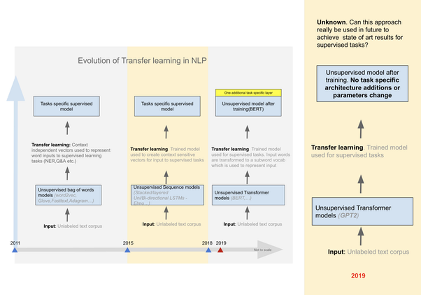 NLP & fastai | GPT-2. Ce post présente le modèle GPT-2… | by Pierre Guillou | Medium