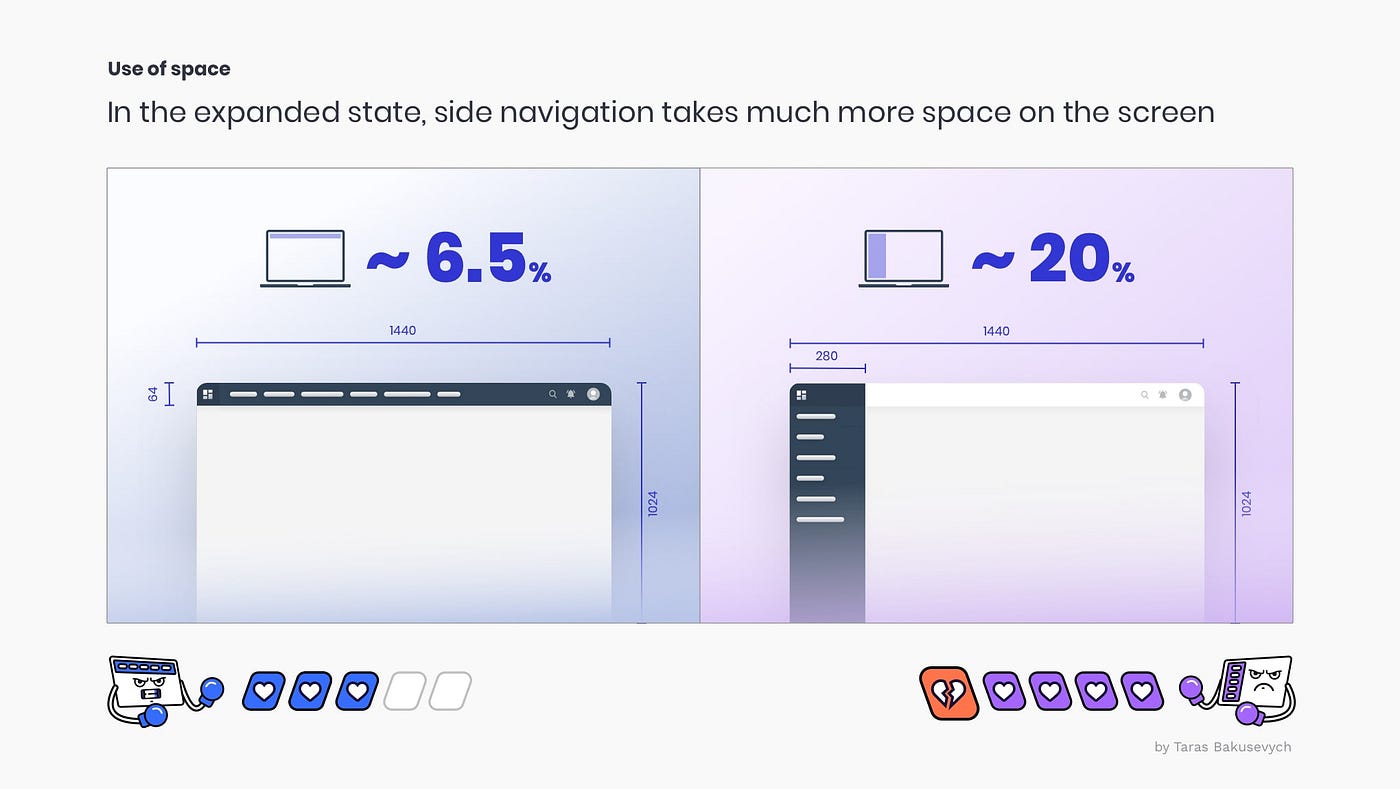 Top vs side navigation: Which one is better for your product? | by ...