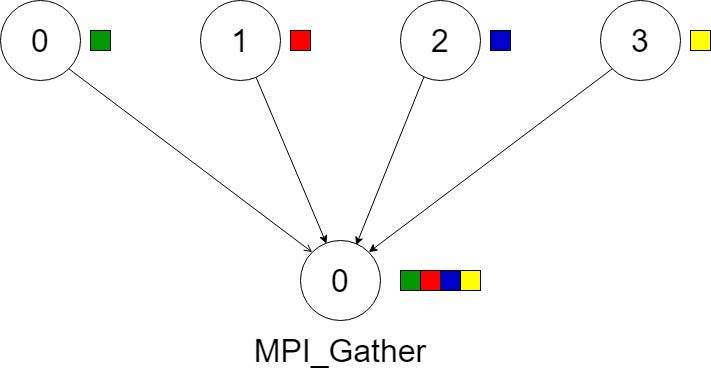 Scatter and Gather in MPI | Nerd For Tech