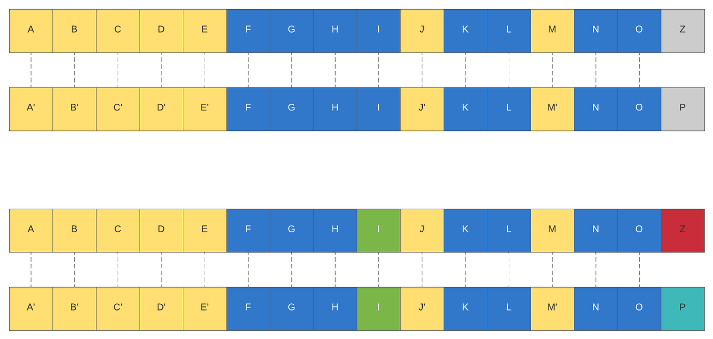 Minimizing technical incidents during A/B testing | Coupang Engineering ...