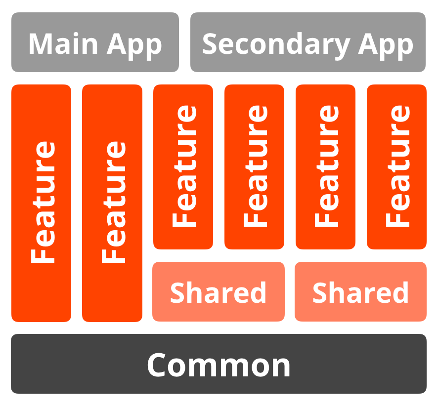 Modular iOS Part 1: Strangling the Monolith | by Sam Dods | Kin + Carta Created | Medium