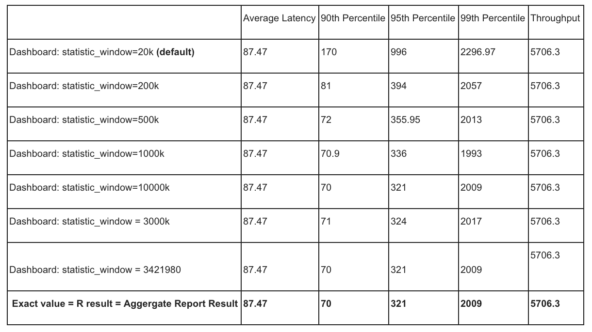 How to Achieve Better Accuracy in Latency Percentiles in JMeter Dashboard | by Malith Jayasinghe ...