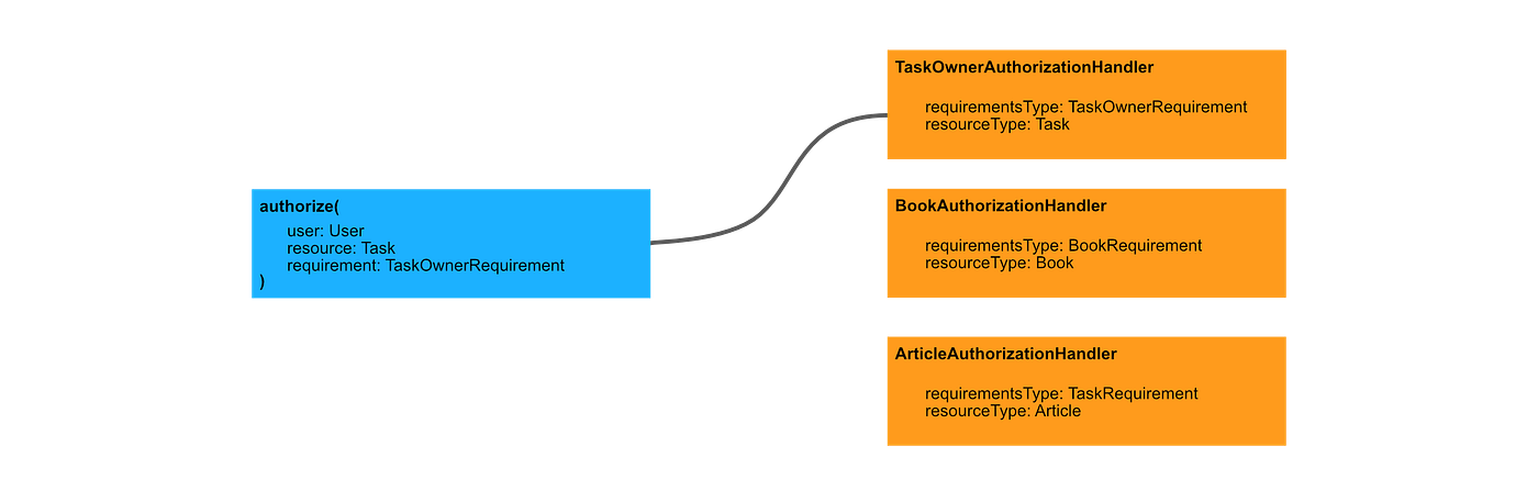 Server side Swift — Resource based authorization | by Marcin Czachurski ...