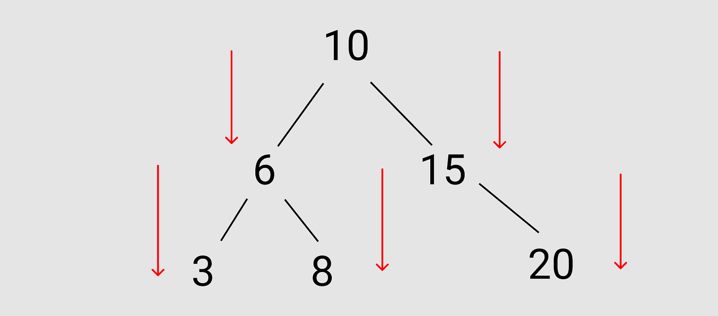 BFS VS DFS. Back at again with the data structure… | by Osgood Gunawan ...