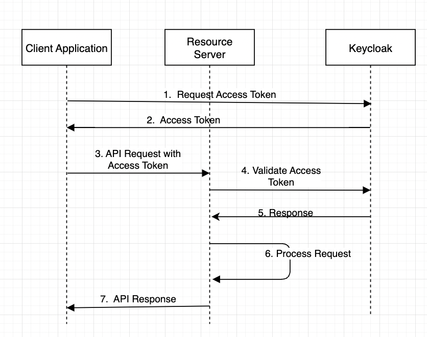 Oauth Sequence Diagram