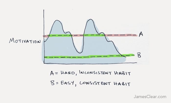 How to Build a New Habit: This is Your Strategy Guide | by James Clear ...