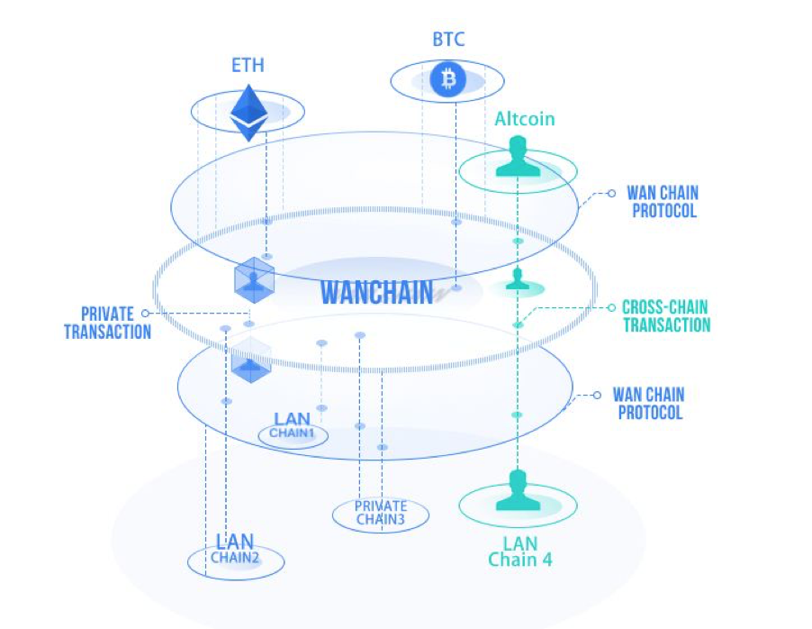 Deep Dive Series: WanChain. on interoperability and cross-chain… | by ...