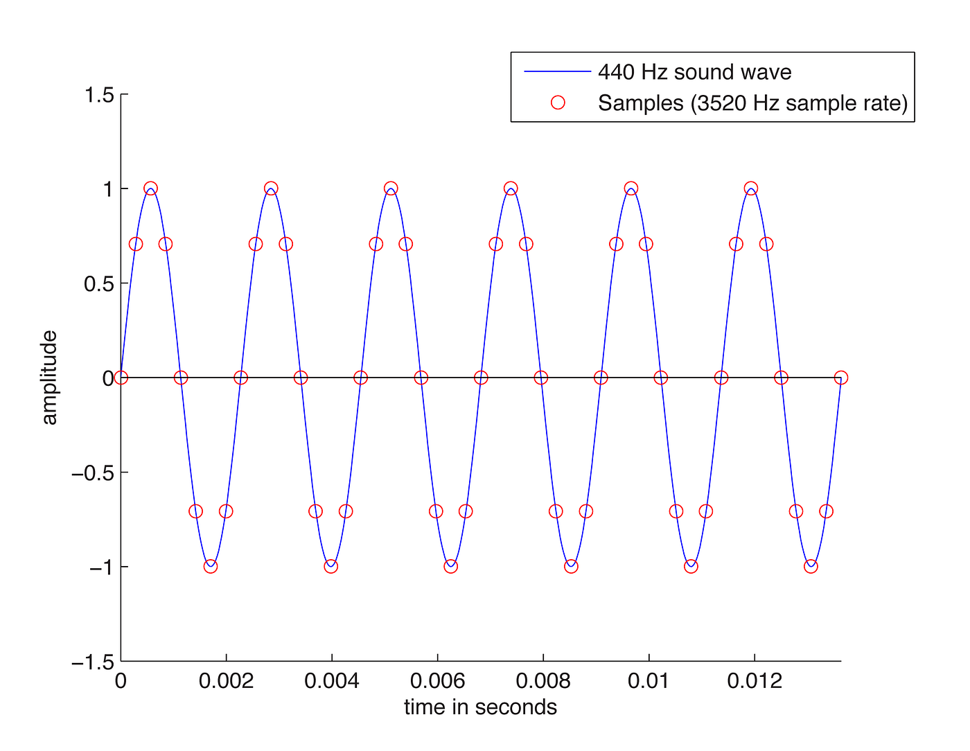 Audio Classification using Librosa and Pytorch | by Hasith Sura | Medium