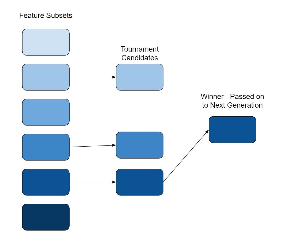 Feature Selection with Genetic Algorithms | by Zachary Warnes | Towards ...