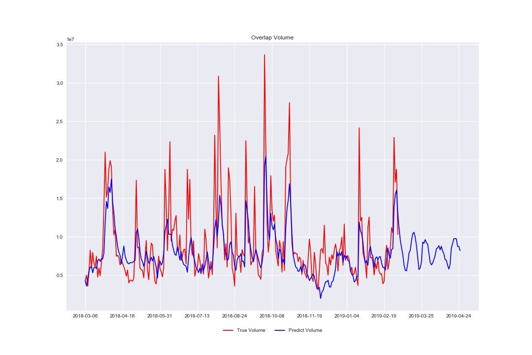 Stock Price Prediction Using Deep Learning | by Karthick Murugan | Medium