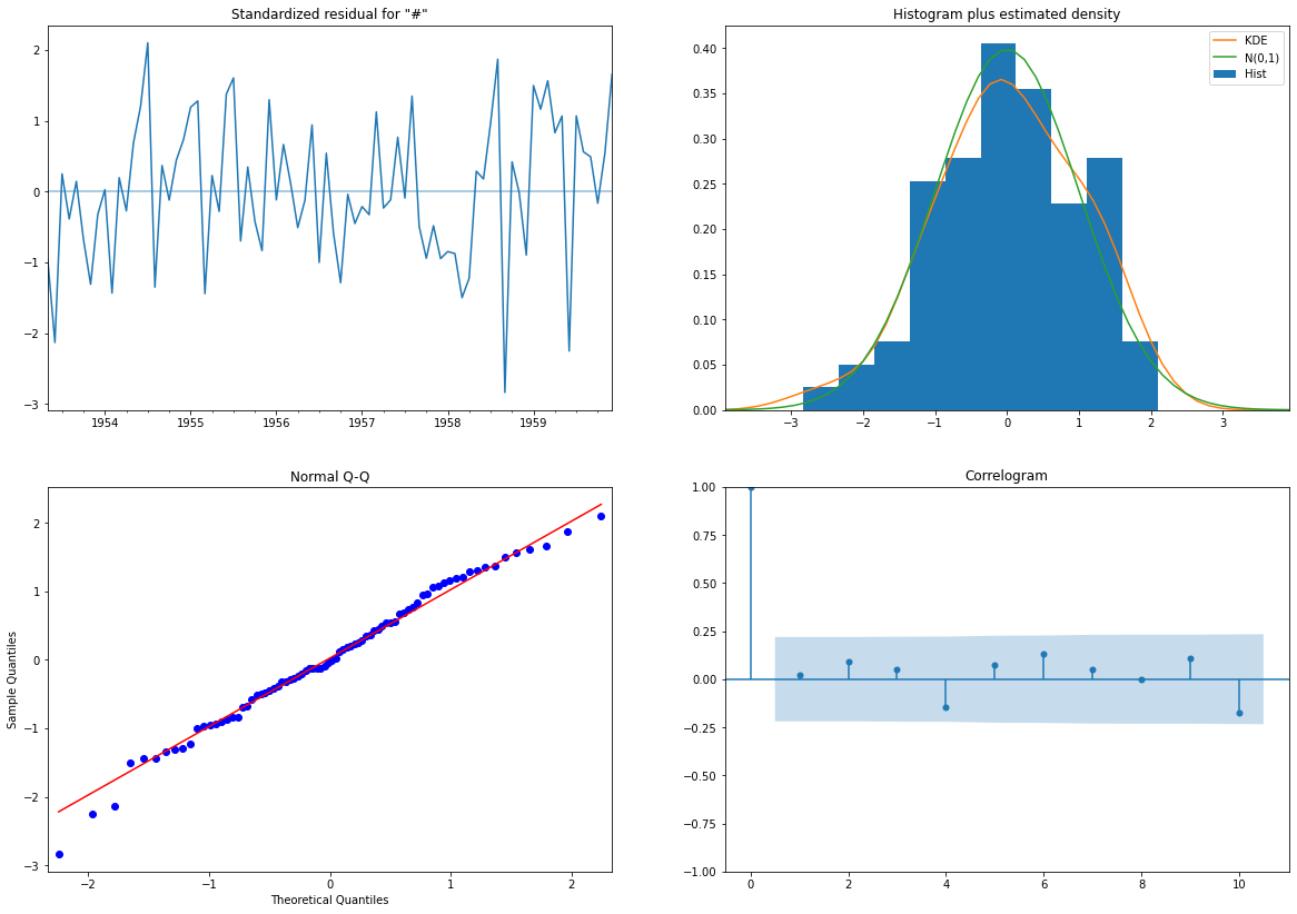 Time Series Model(ARIMA). Using previous results to predict… | by ...