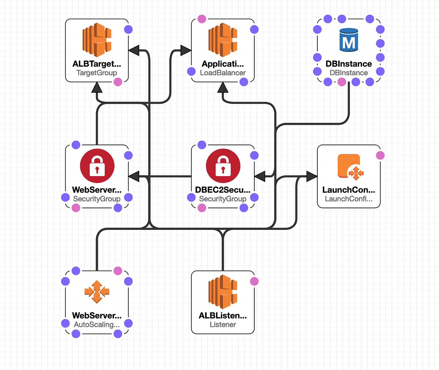 Three-Tier Architecture Wordpress Blog using Cloudformation | by Sakinazaffar | Jul, 2022 | Medium