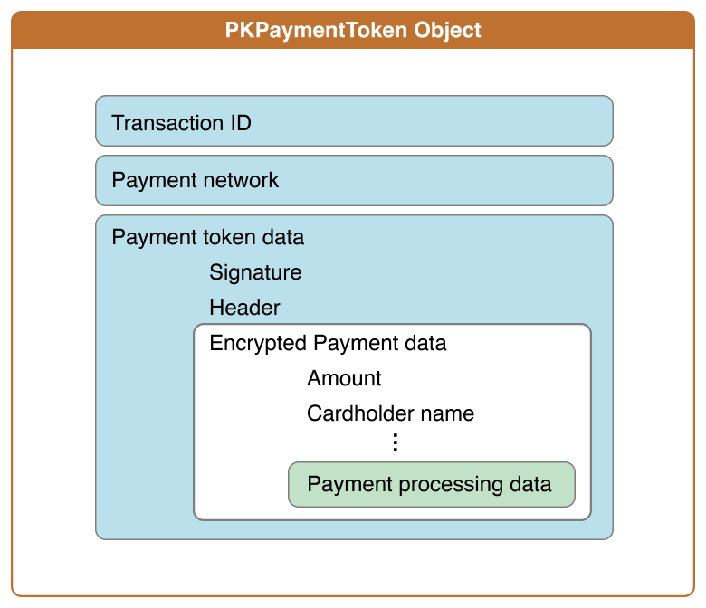 輕鬆解密Apple pay payment token. (跳過第三方金融服務商串接Apple Pay) | by Ken Chen | Medium