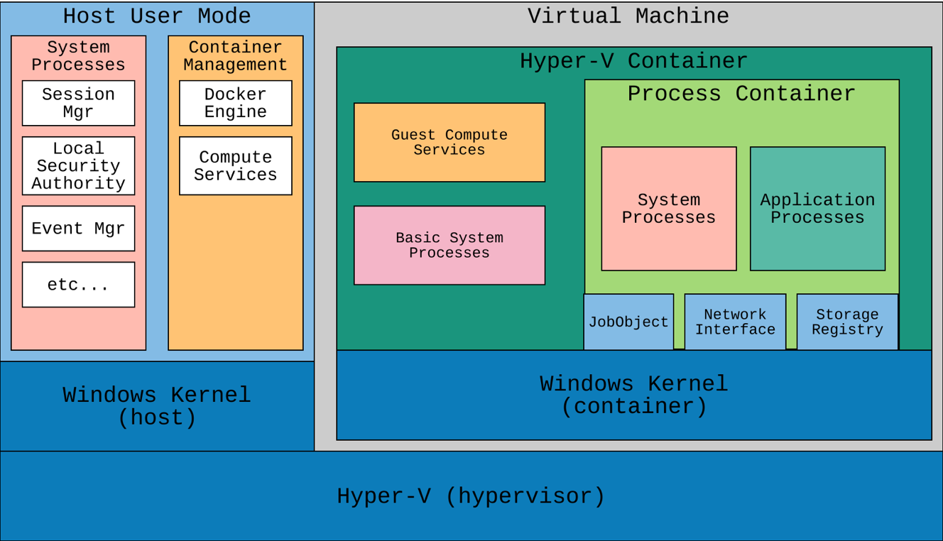 Docker .. In easy language .. Part-3 . Windows Containers | by Akhilesh ...