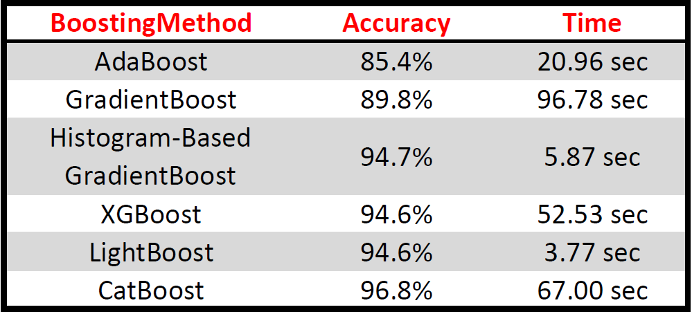 what is xgboost? catboost with python, what is lgbm, histogram-based ...