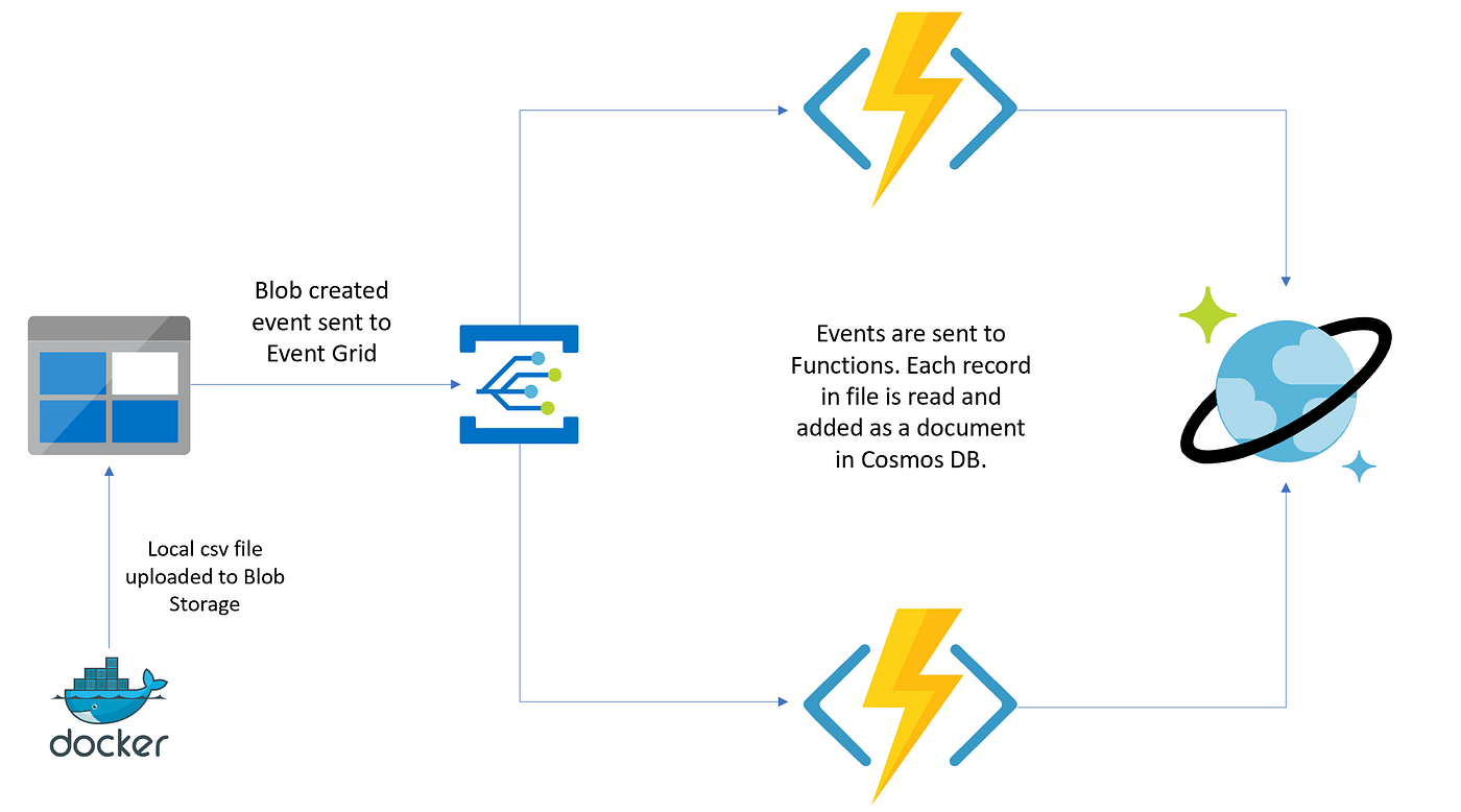 Subject Filtering on Blob Events in Azure Event Grid | by Will Velida | The Startup | Medium