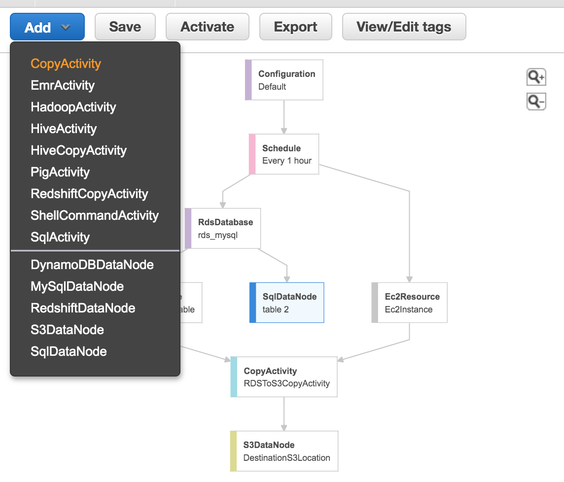 Building a Simple Batch Data Pipeline from AWS RDS to Google BigQuery — Part 1: Setting UP AWS ...