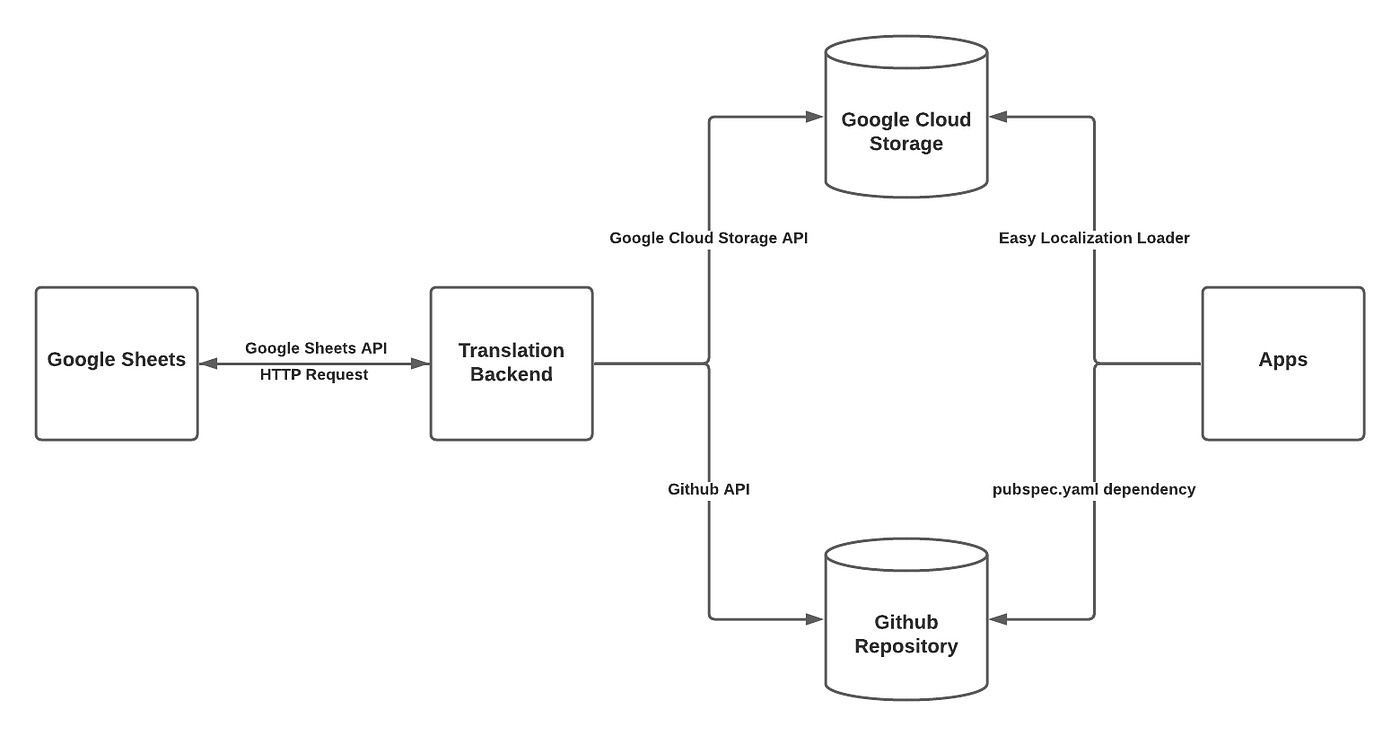 A Scalable Approach to Localization for Flutter | by Alex Rubin | The ...