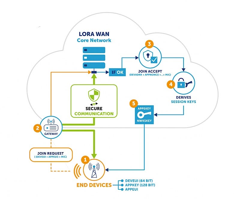 #3 LoRaWAN | LoRa MAC Layer. Apa itu LoRaWAN? | by Muhammad Yunus | Medium
