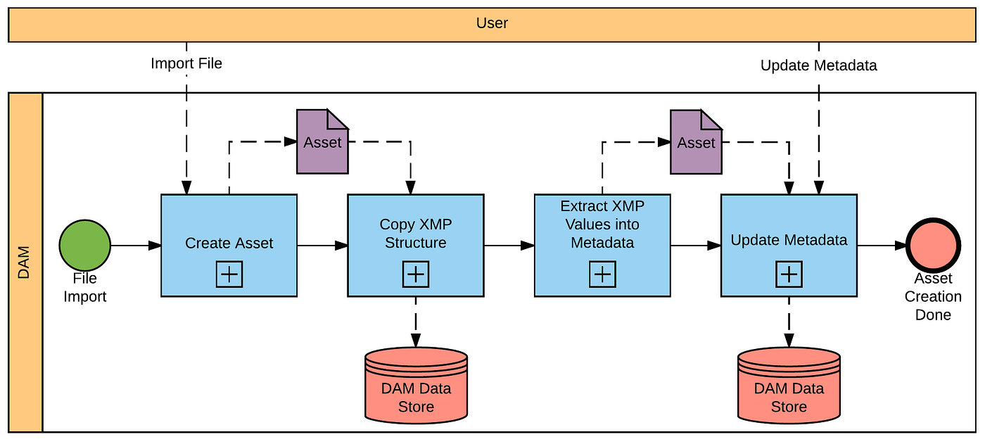 XMP and the DAM. Learn how XMP Data can be used by a DAM… | by Randy ...