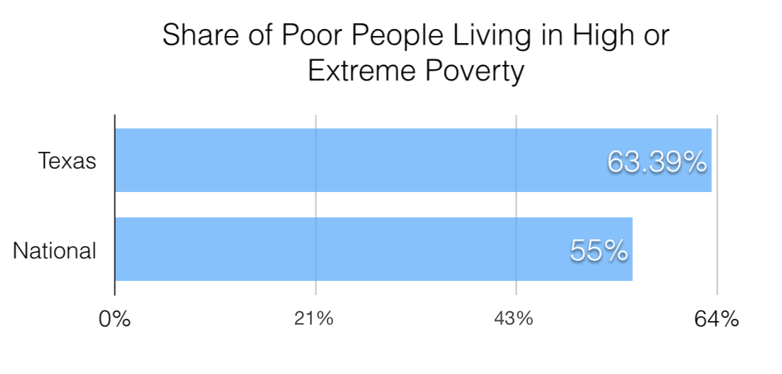 Measuring Concentrated Poverty in Texas | by Romic Aevaz | Medium