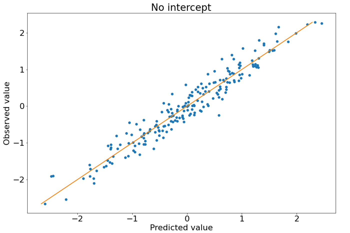 Why add an intercept column into datasets | by Ray Hsu | Ray’s Data ...