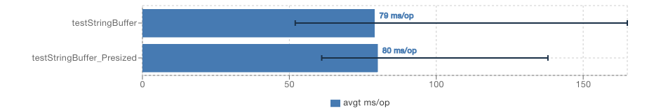 String concatenation in Java: Best practices | Javarevisited