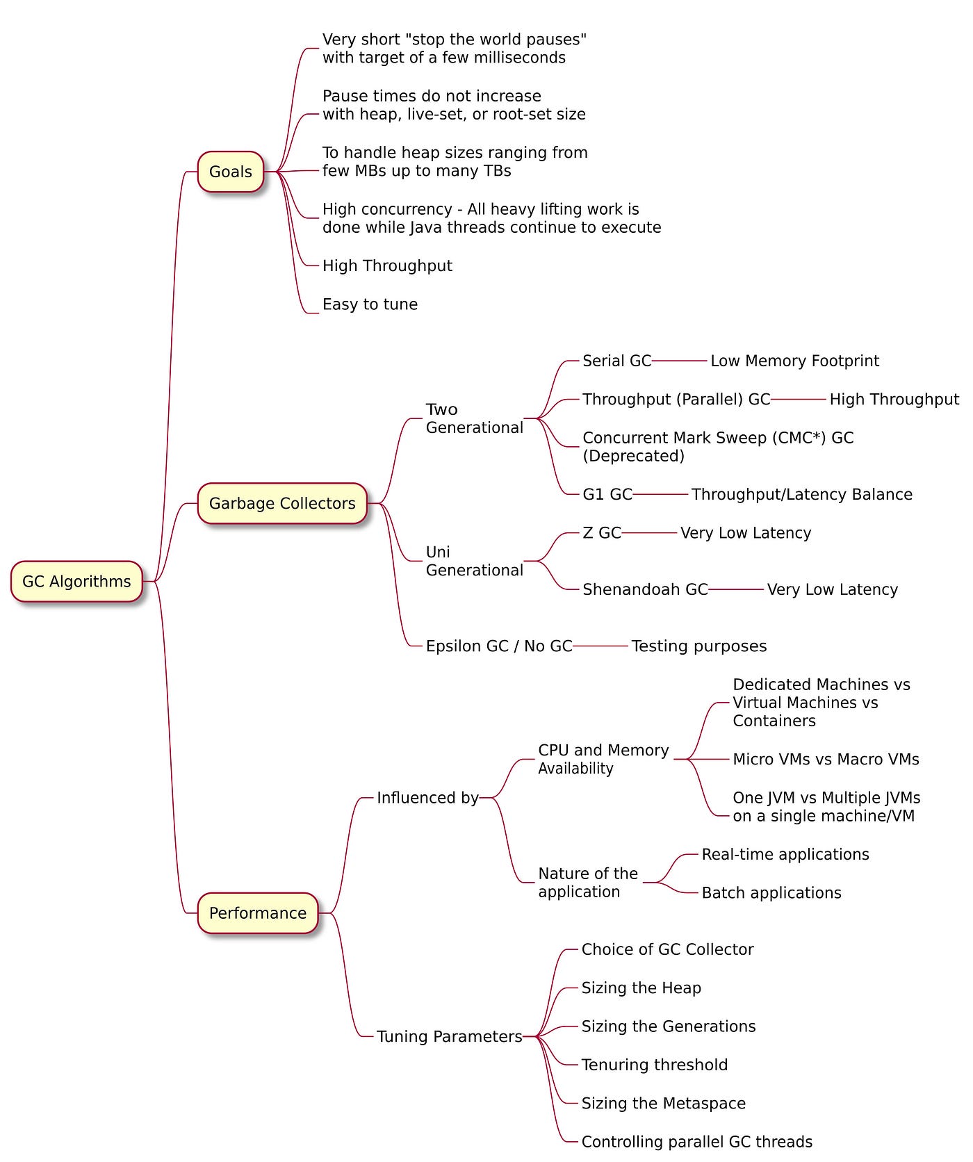 JVM Garbage Collection Basics. Learning about JVM Garbage Collection ...