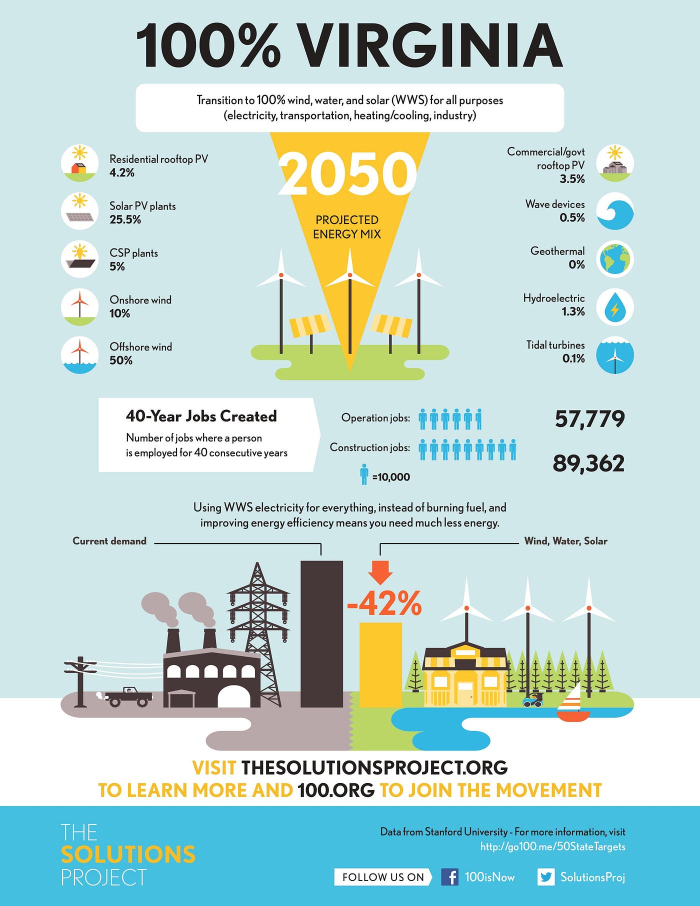 How Can We Transition Virginia to 100% Clean and Renewable Energy by ...