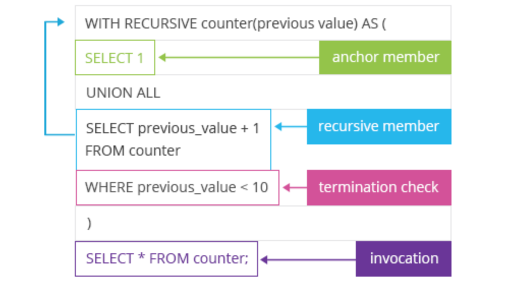 Recursive Queries Using SQL-Part 1 | by Jayant Singh | Medium