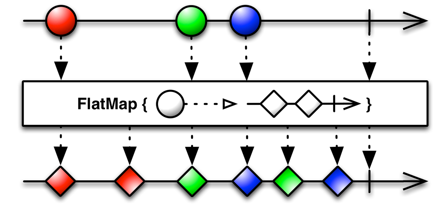 RxJava2: map vs flatMap. They are just 2 very different thing. | by ...