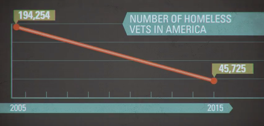 The next wave of veteran homelessness | by Veterans Coming Home | Medium