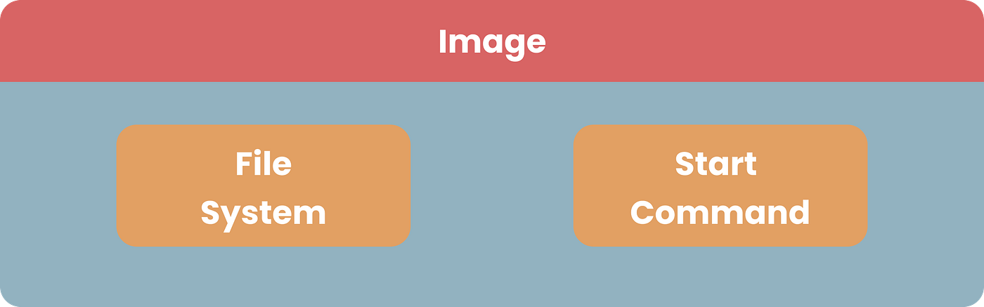 Introduction to Docker. Fundamental concepts of Docker and how… | by ...