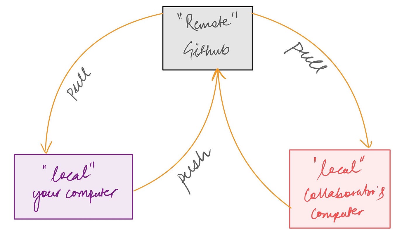 This article will explore the most basic git workflow i.e the Pull/Push ...
