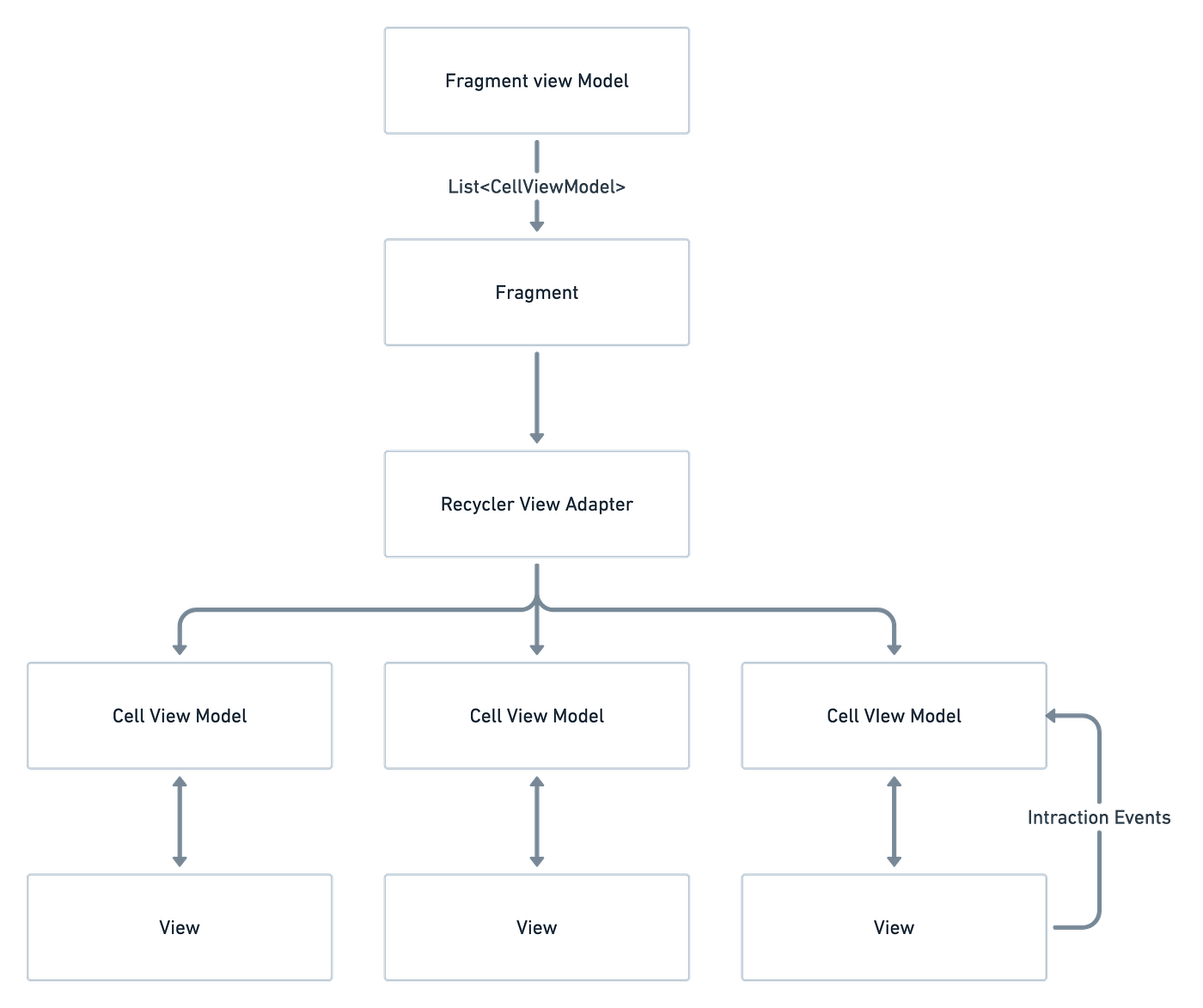 Android : Leveraging RecyclerView Effectively with ViewModel | by Ninad MG | Disney+ Hotstar