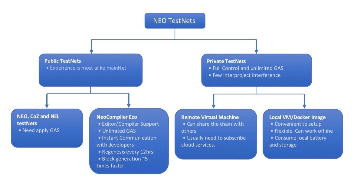 The Workflows of Developing NEO Smart Contracts | by Daniel Pan | Coinmonks | Medium