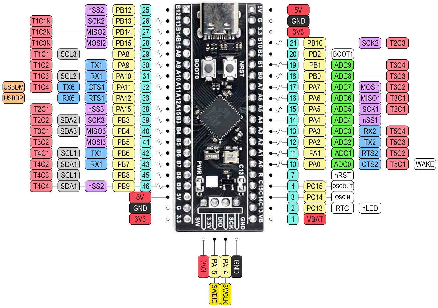 Arduino on the STM32F401CC Black Pill (for Mac) | by Rich Carnibella ...