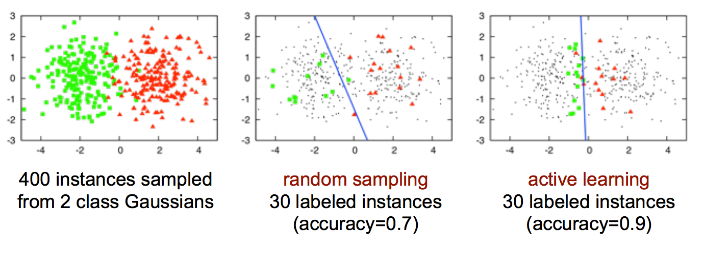 Active Learning. Active Learning is a form of… | by Dilaxn | Medium