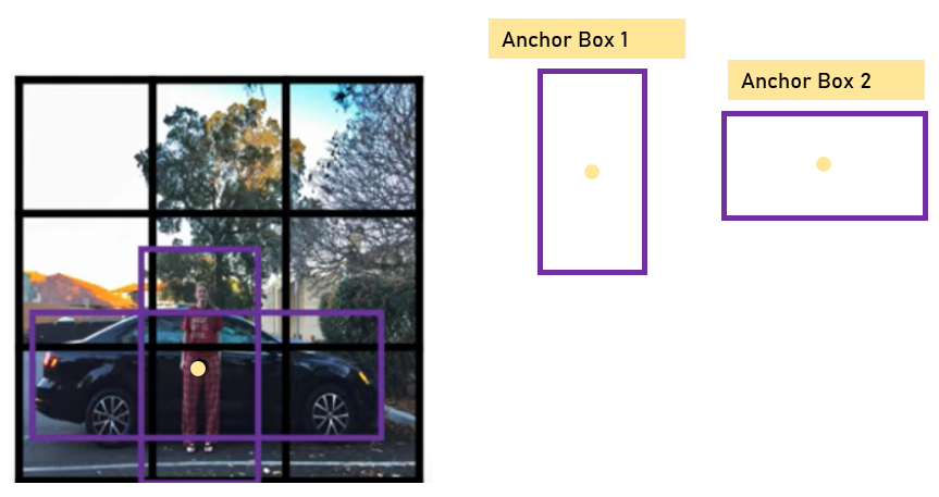 YOLO for Object Detection, Architecture Explained! | by Sairaj Neelam ...