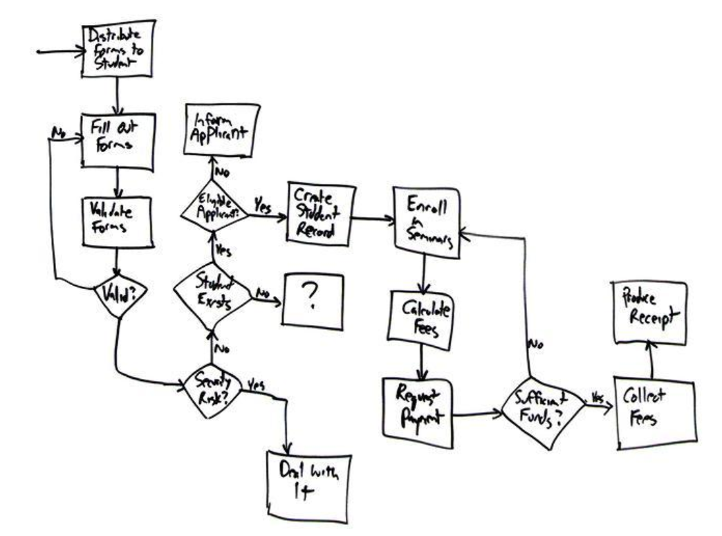 Project management: What keeps you from loving flowcharts? | by Hai ...