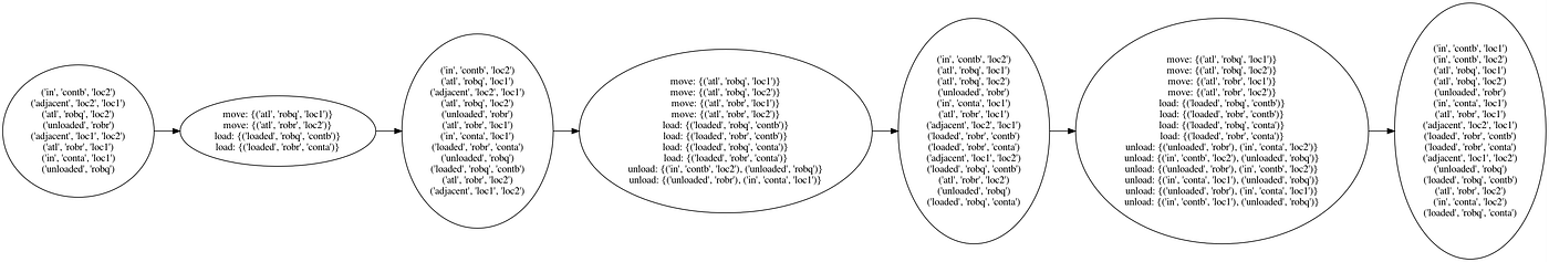 Improving Classical AI Planning Complexity with Planning Graph | by ...