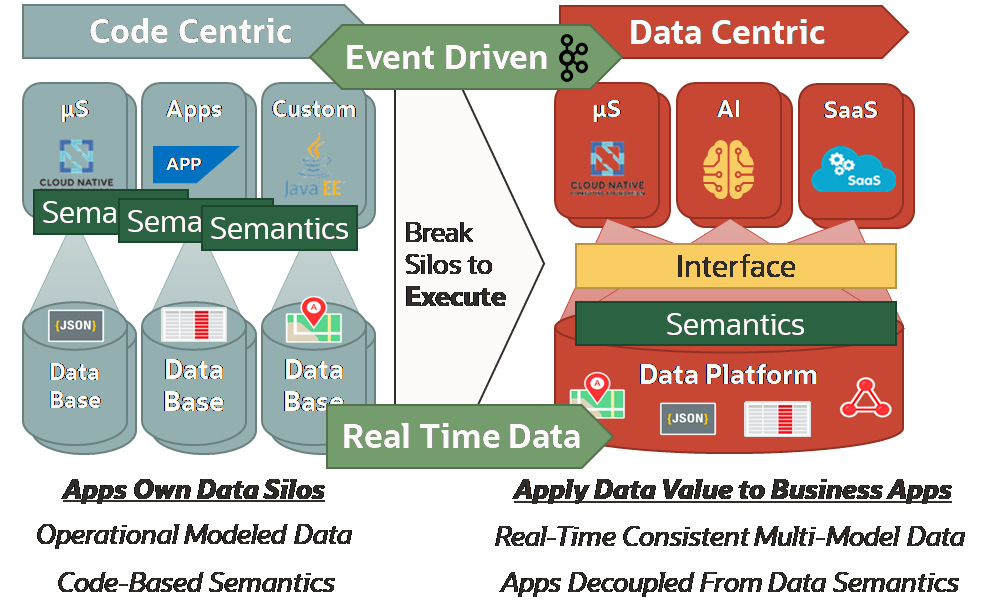 From Code Centric to Data Centric | Luigi Scappin | Medium
