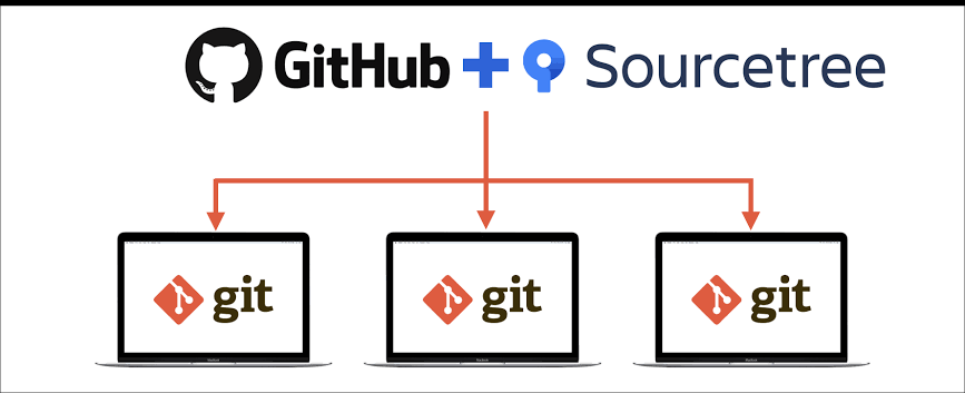 Git Basics on CMD and Source Tree for Code Push & Pull Code | by Mohammed Feroz Ali | Medium