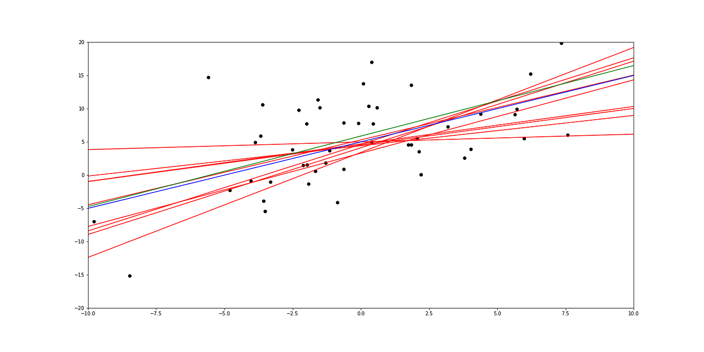 Demystifying Model Variance in Linear Regression-1 | by Palash Nimodia | Analytics Vidhya | Medium