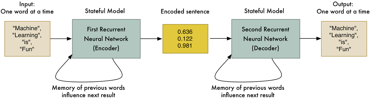 Machine Learning is Fun Part 5: Language Translation with Deep Learning ...