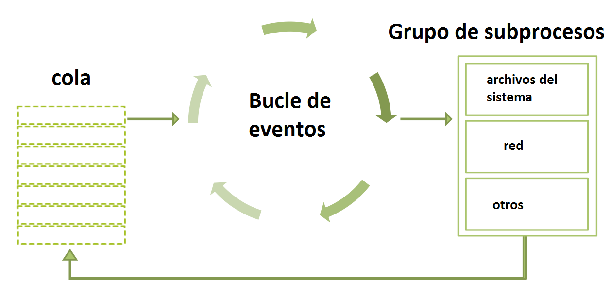 Event Loop. event loop o el bucle de eventos es una… | by anthony nuñez ...