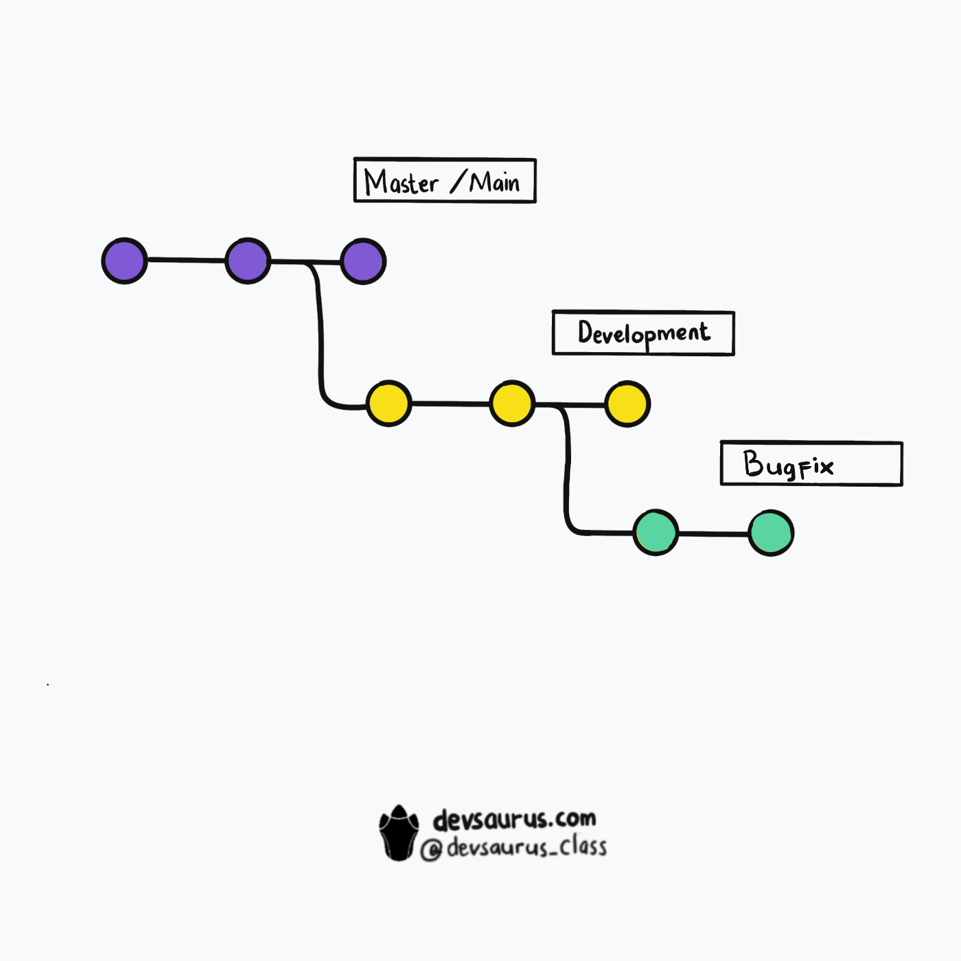 Tutorial Git (2021). Panduan lengkap memahami Git untuk… | by Yogiokto ...