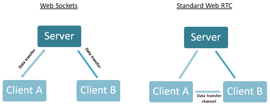 An Intro to Web RTC —Plugin free browser based Real time communications ...