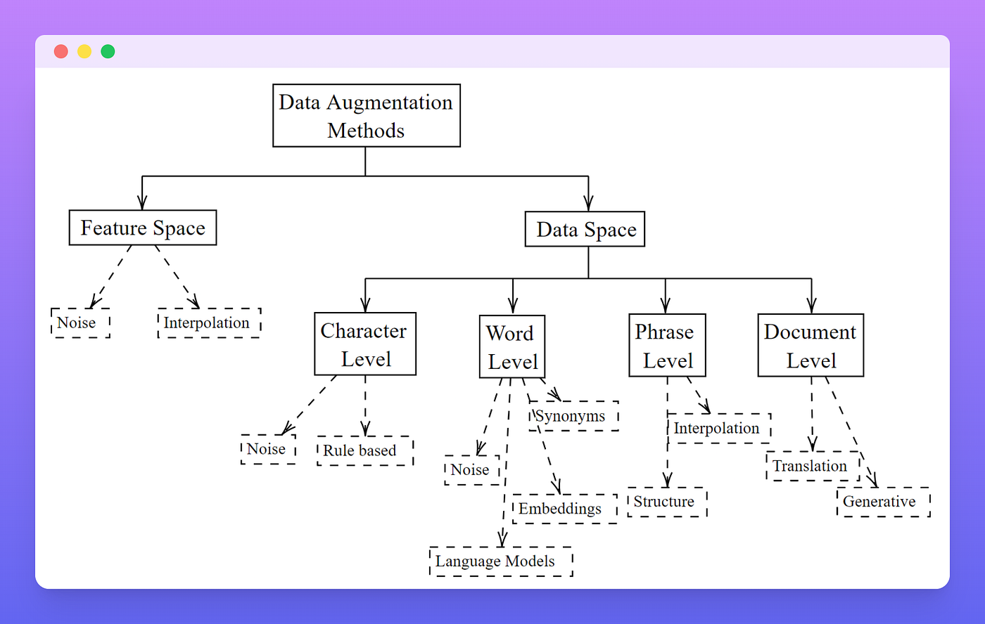 Two minutes NLP — A Taxonomy of Data Augmentation for Text ...